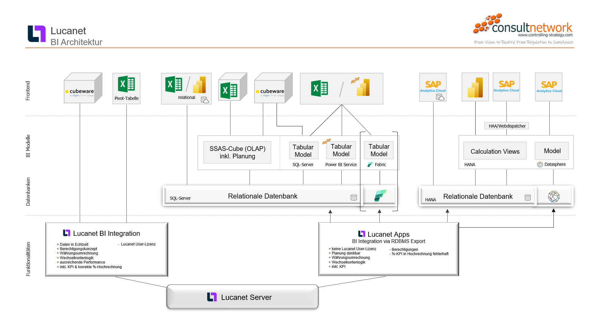 Lucanet CFO Solution Platform